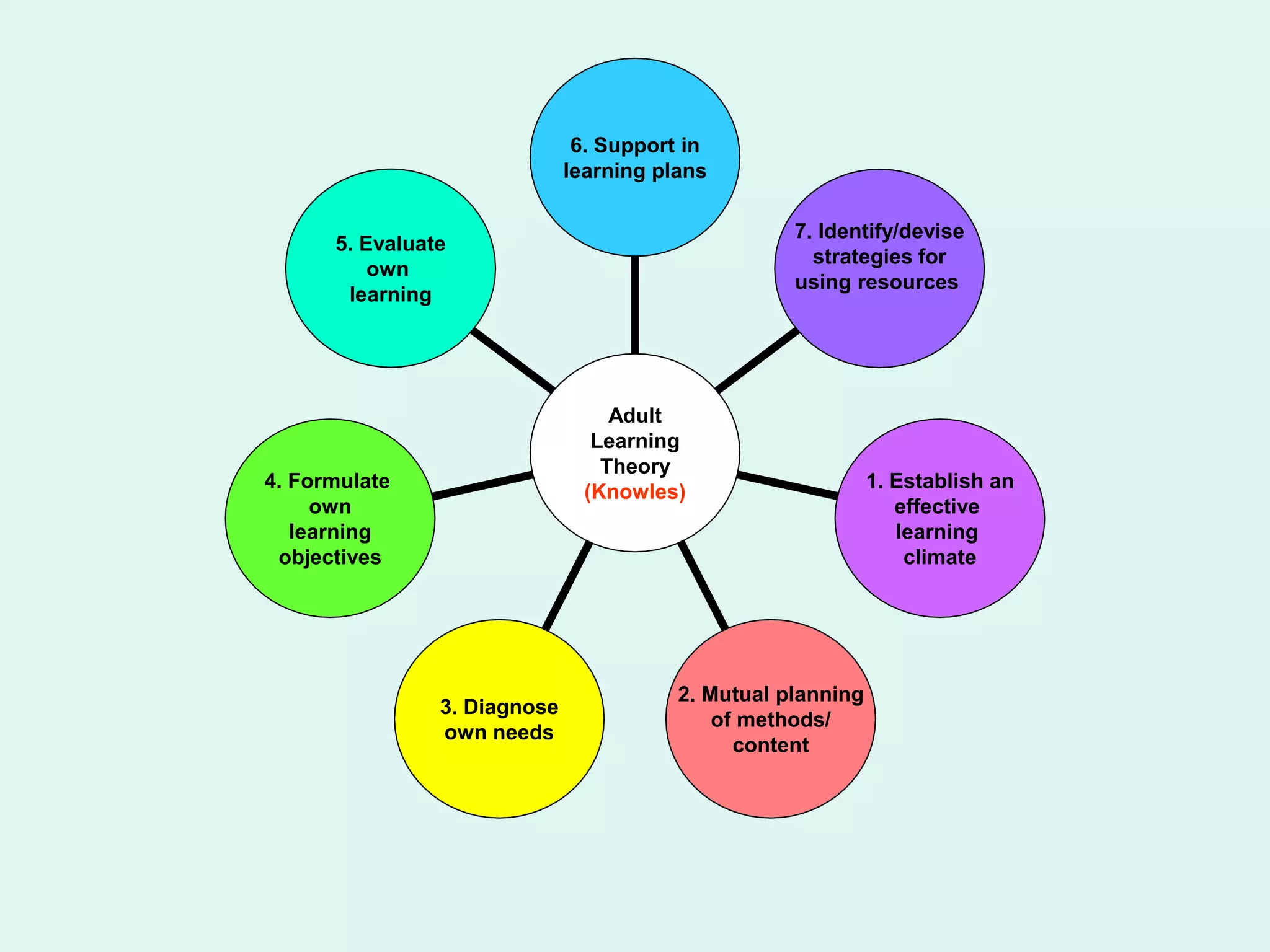 adult teaching methods and Av techniques ch 1&2.ppt