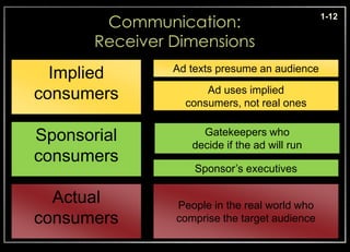 Advertising Chapter No,1 | PPSX