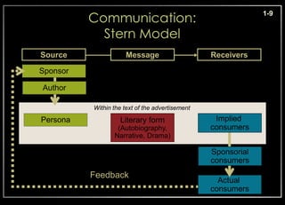 Advertising Chapter No,1 | PPSX