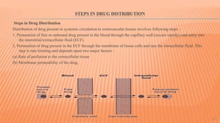 Distribution of Drug | PPTX