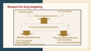 Adv. biopharm. APPLICATION OF PHARMACOKINETICS : TARGETED DRUG DELIVERY ...