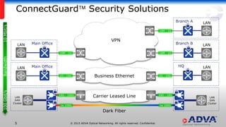 ADVA ConnectGuard™ | PDF