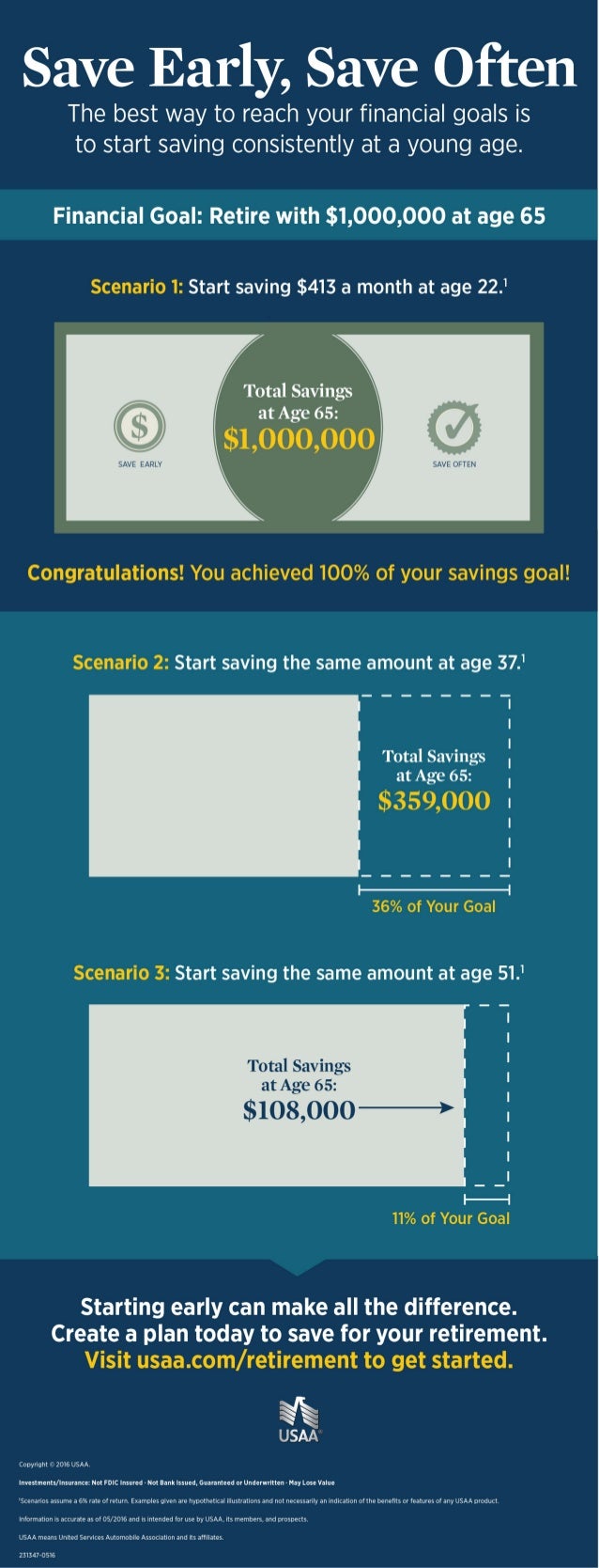 Save Early, Save Often