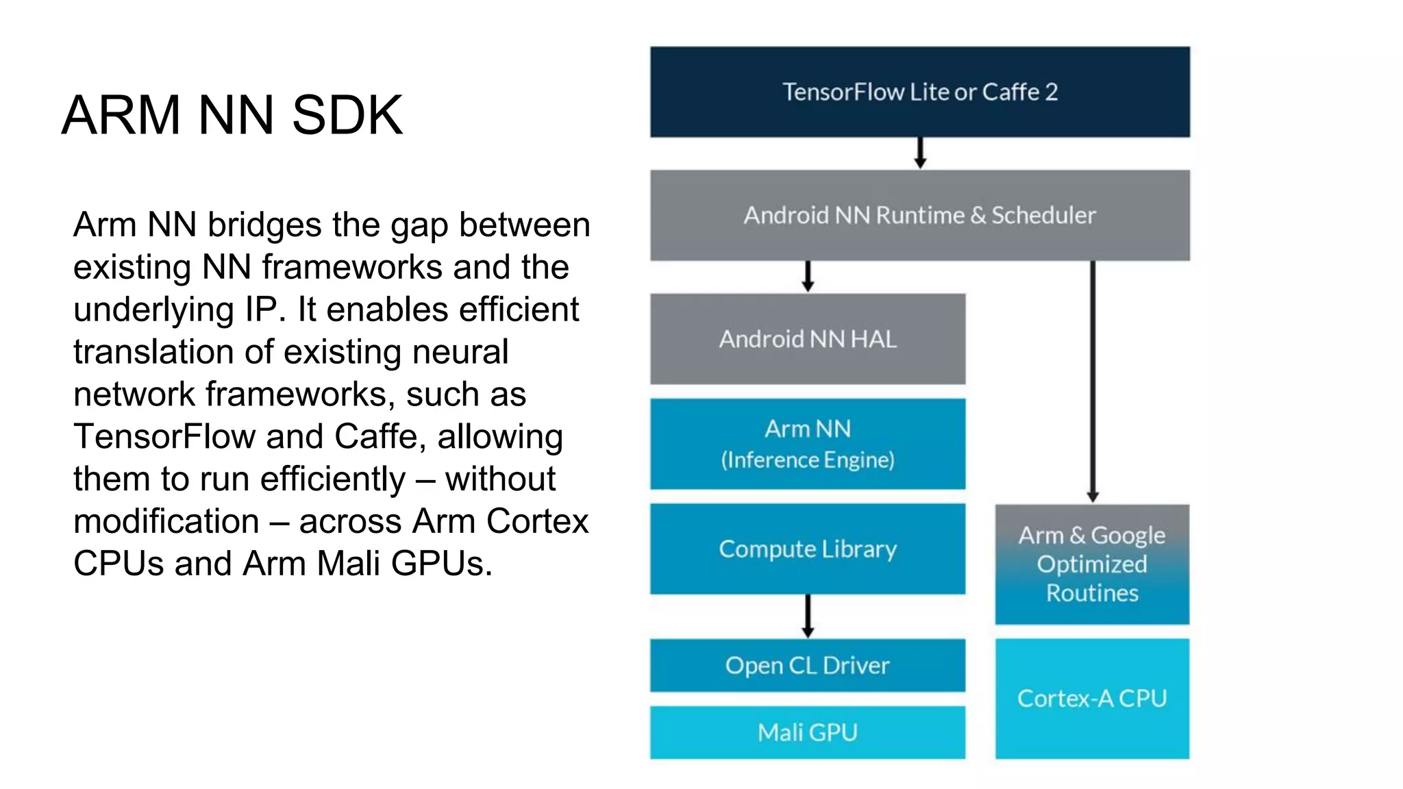 Tensorflow Lite And Arm Compute Library Ppt
