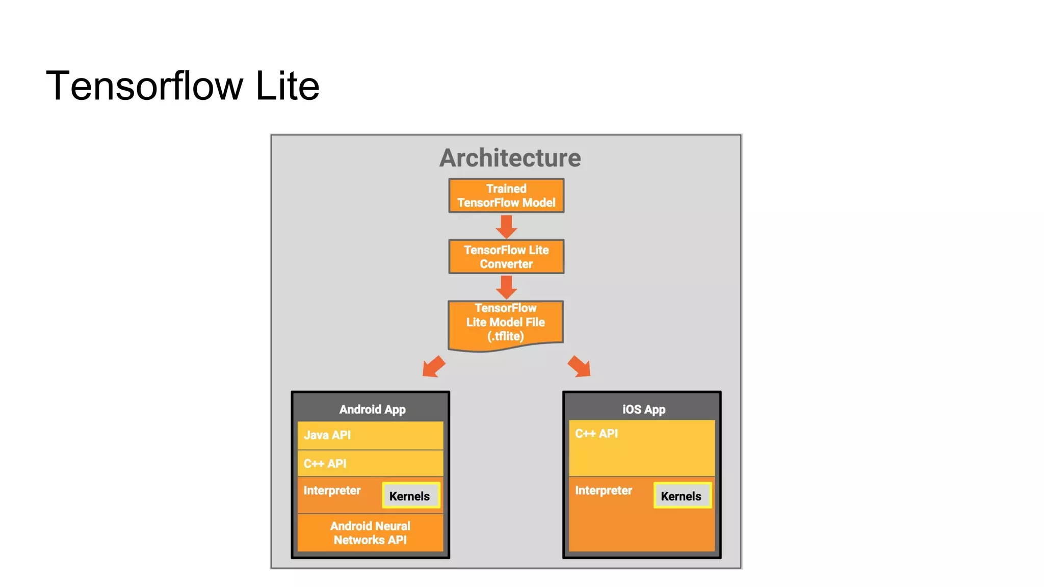 Tensorflow Lite and ARM Compute Library | PPT