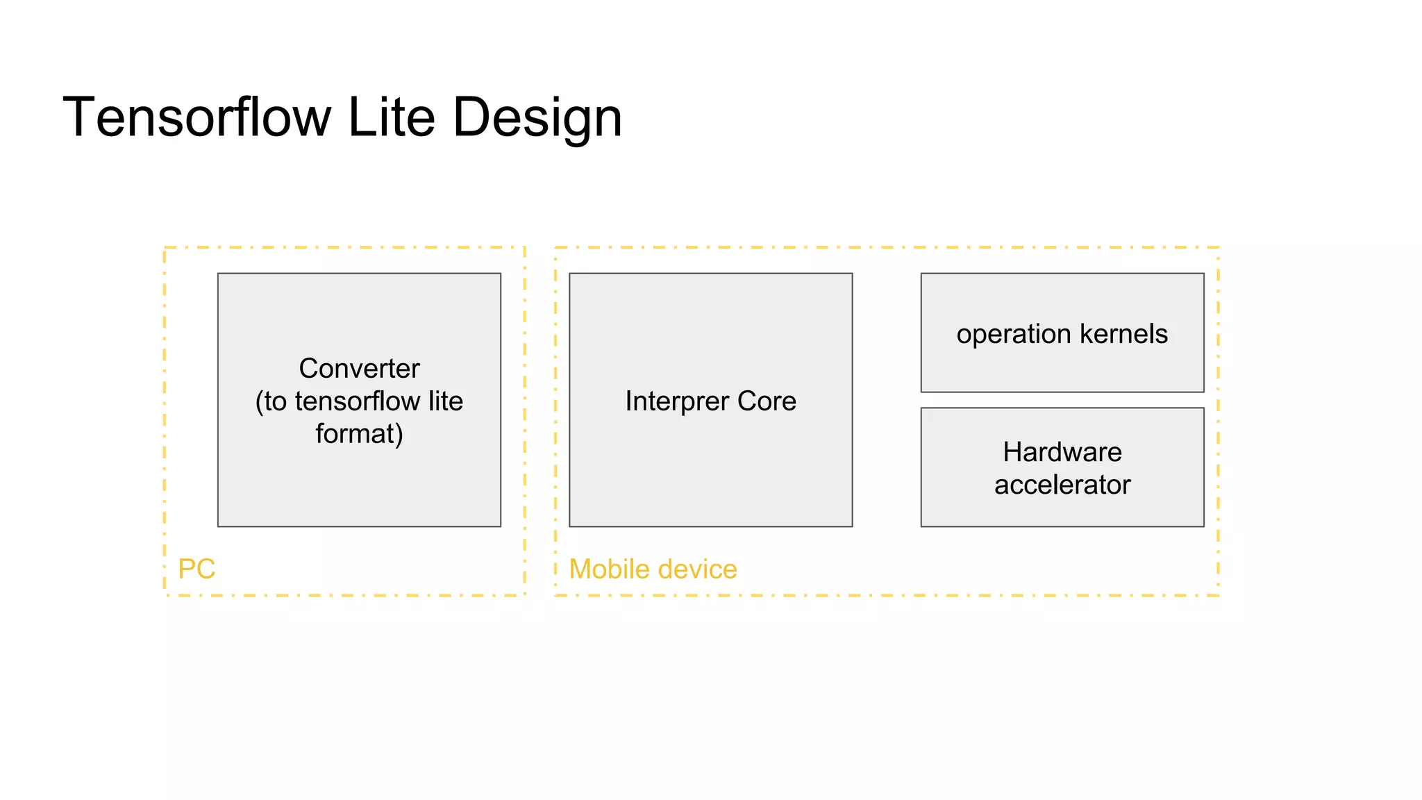 Tensorflow Lite and ARM Compute Library | PPT