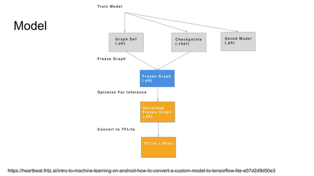 Tensorflow Lite and ARM Compute Library | PPT