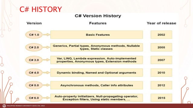 Advance C# Programming Part 1.pptx | Programming Languages | Computing