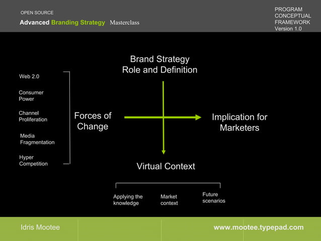 Advanced Brand Strategymaster Framework | PDF | Business | Business and Finance