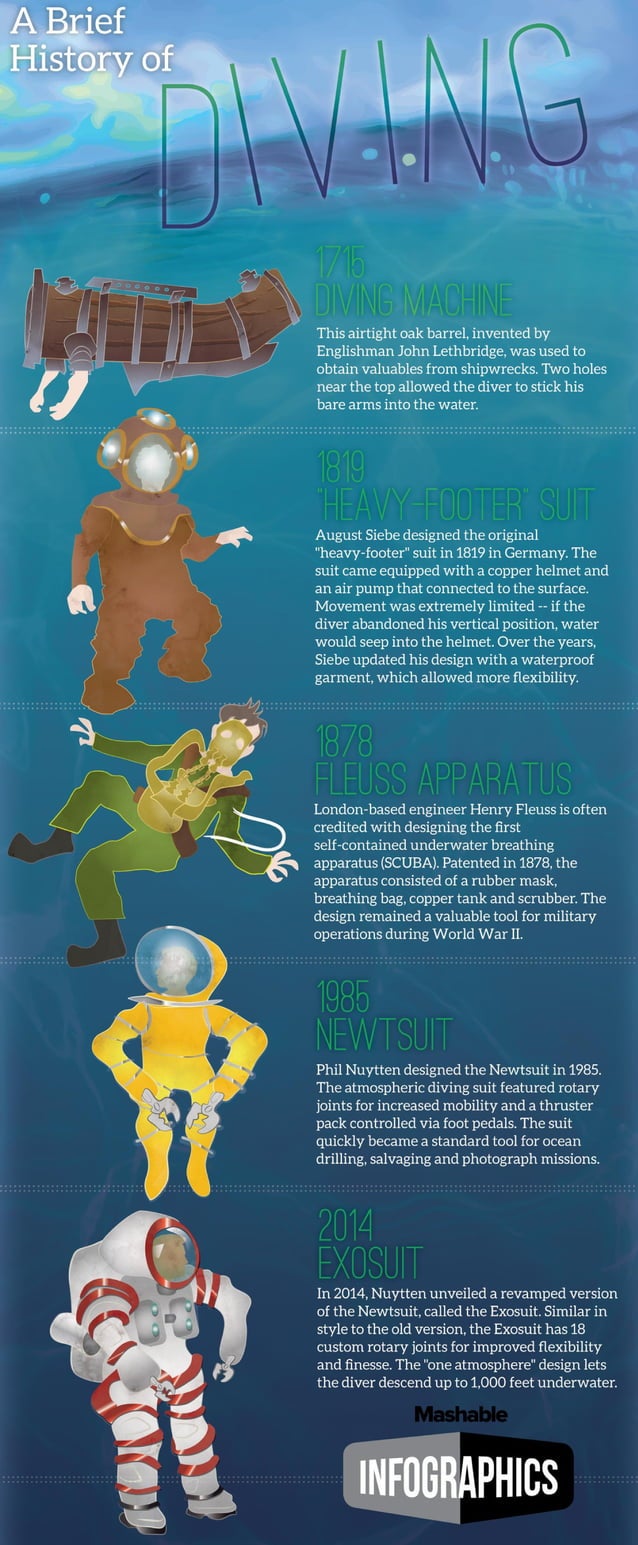 A Brief History of Diving | PDF