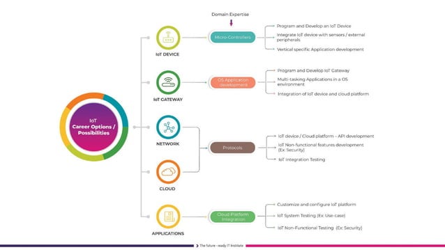 FullStack Embedded IoT Course | PDF | Internet of Things | Internet