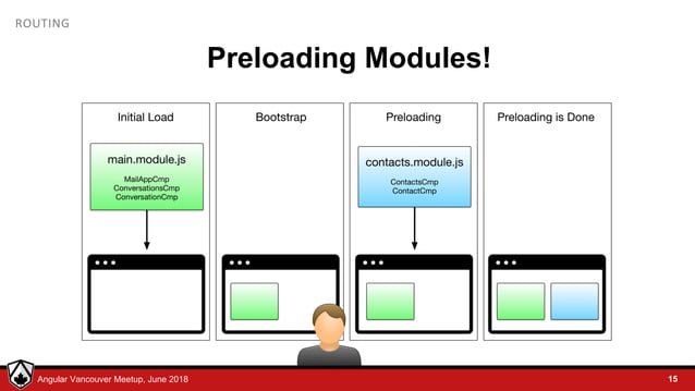 Angular Advanced Routing | PDF