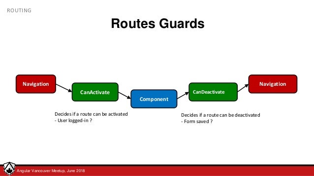 Angular Advanced Routing