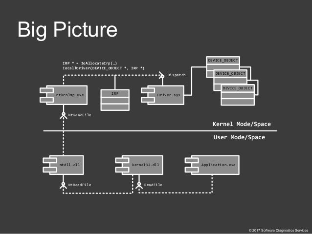 Advanced Windows Memory Dump Analysis With Data Structures