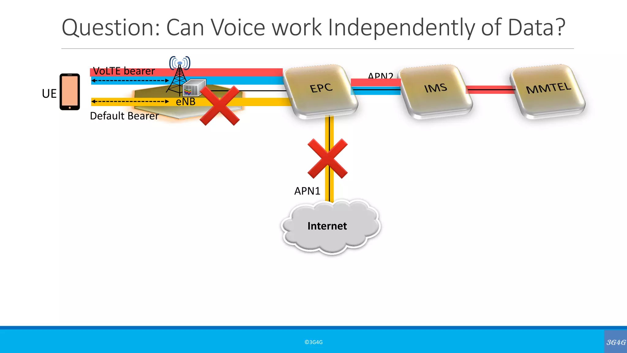 Voice in 4G: CSFB, VoIP & VoLTE | PDF