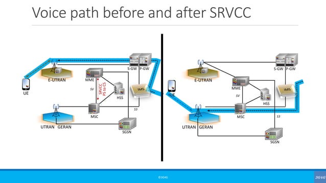 Voice in 4G: CSFB, VoIP & VoLTE | PDF | Computer Networking | Computing