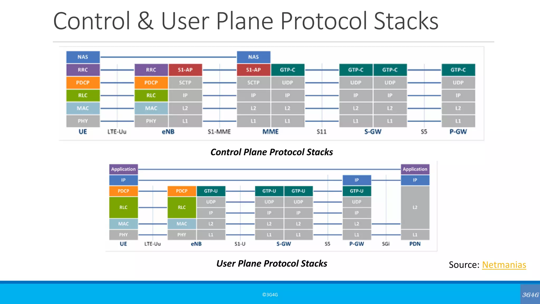 Advanced: Control and User Plane Separation of EPC nodes (CUPS) | PPT