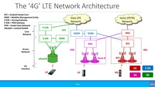 Advanced: Control and User Plane Separation of EPC nodes (CUPS) | PDF