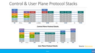 Advanced: Control and User Plane Separation of EPC nodes (CUPS) | PPT