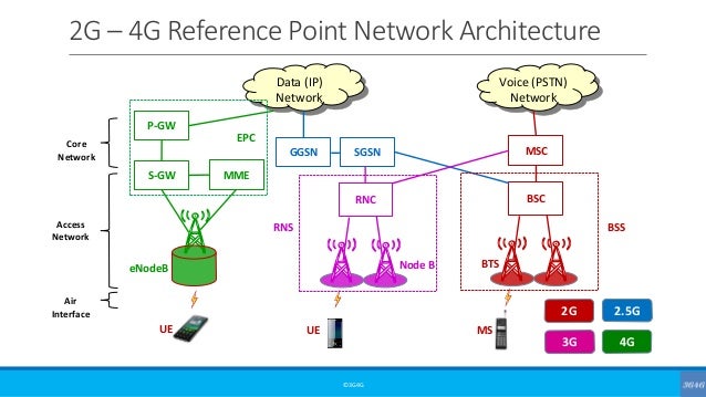 Advanced: 5G Service Based Architecture (SBA)