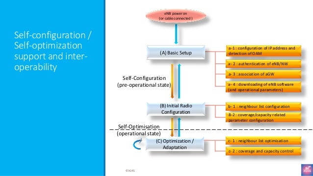 3GPP SON Series: SON in 3GPP Release-9 – Self-optimization | PDF