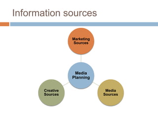 Advanced advertising media planning | PPTX