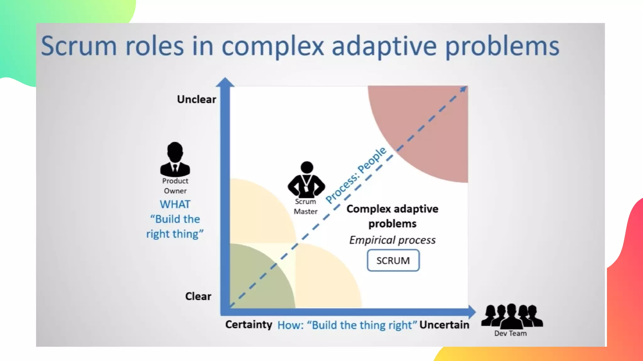 Advanced agile scrum- Demo PPT | PPT