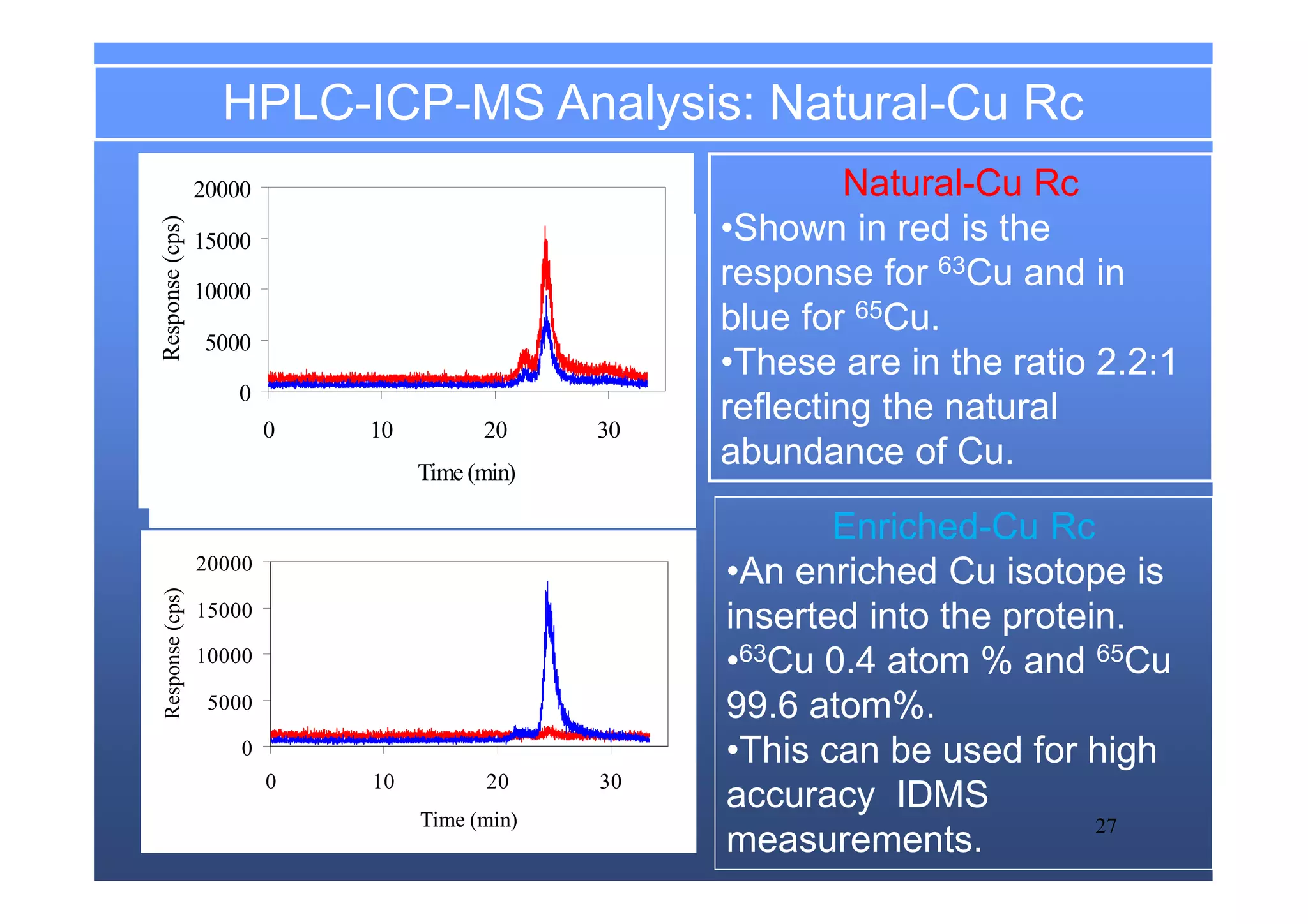 Advanced Clinical Applications of ICP-MS | PDF