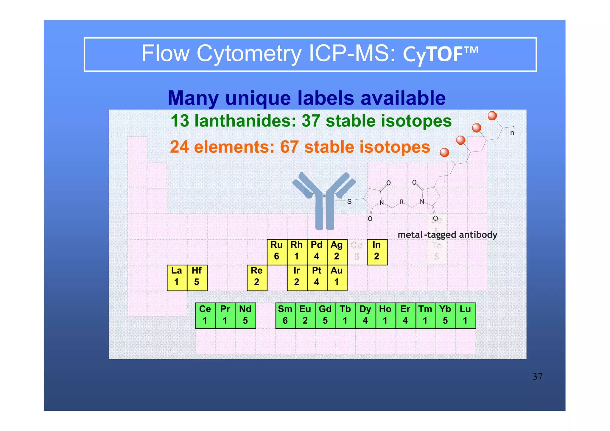 Advanced Clinical Applications of ICP-MS | PDF