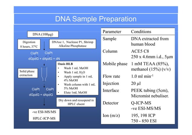 Advanced Clinical Applications of ICP-MS | PPT