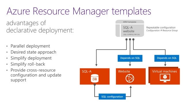 Advanced Azure deployments with Azure Resource Manager and templates