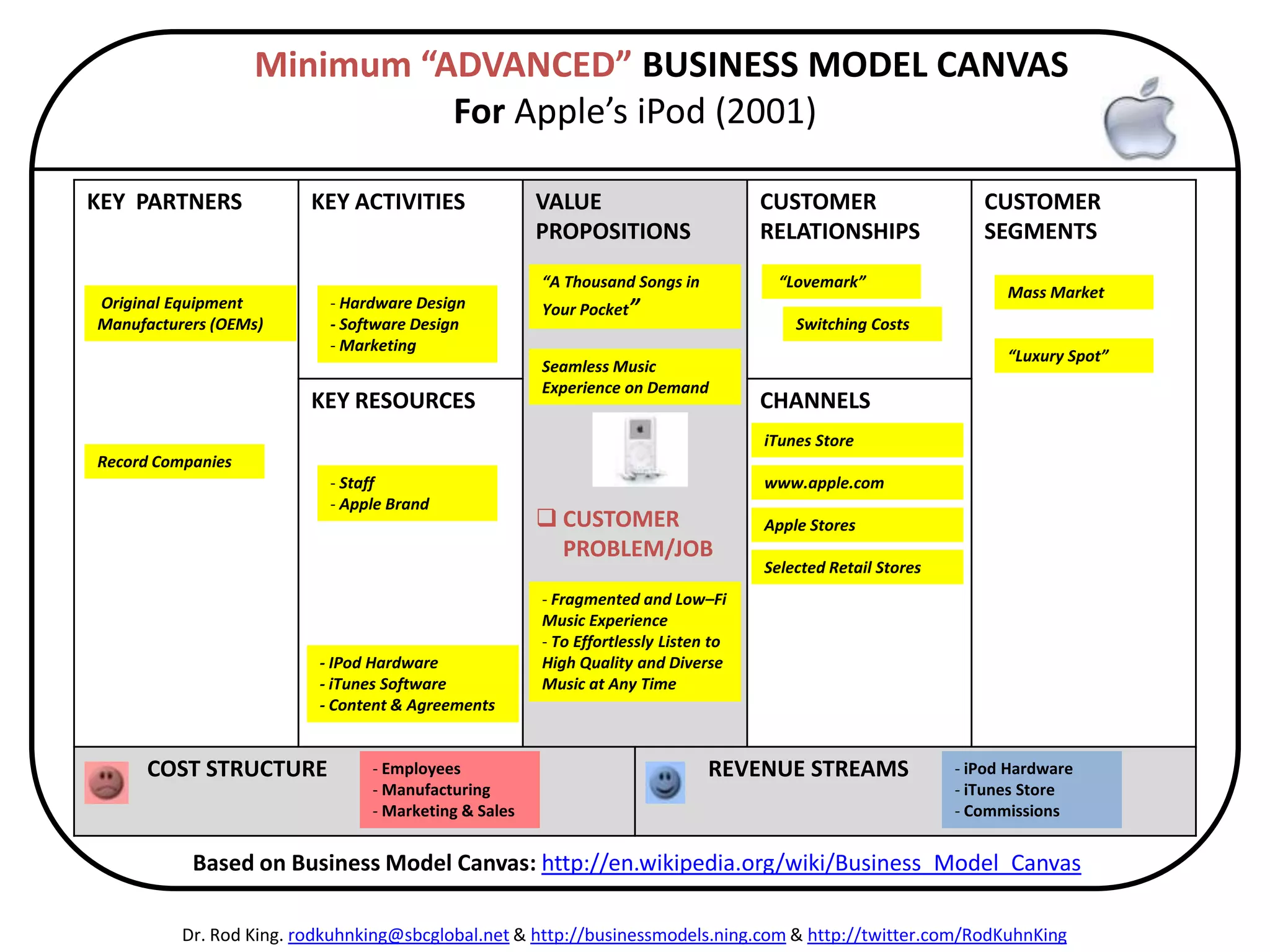 Advanced Business Model Canvas | PPTX