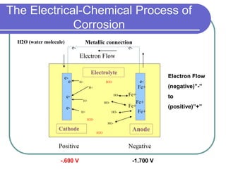Advanced Cathodic Protection - CP Series - Eric Langelund | PPTX
