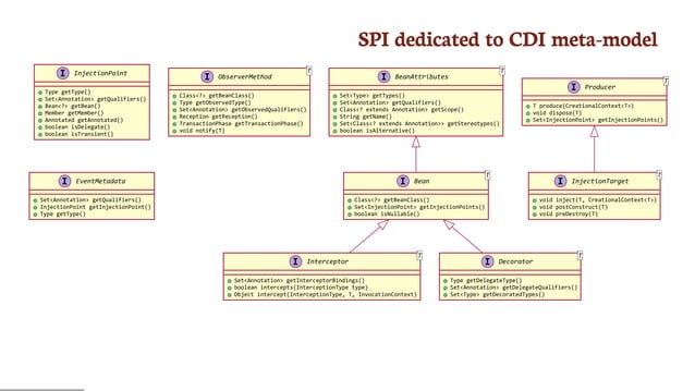 Advanced CDI in live coding | PPT