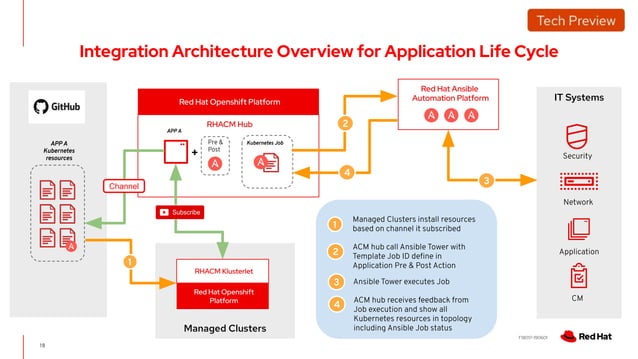 Red Hat Advanced Cluster Manager Details | PDF