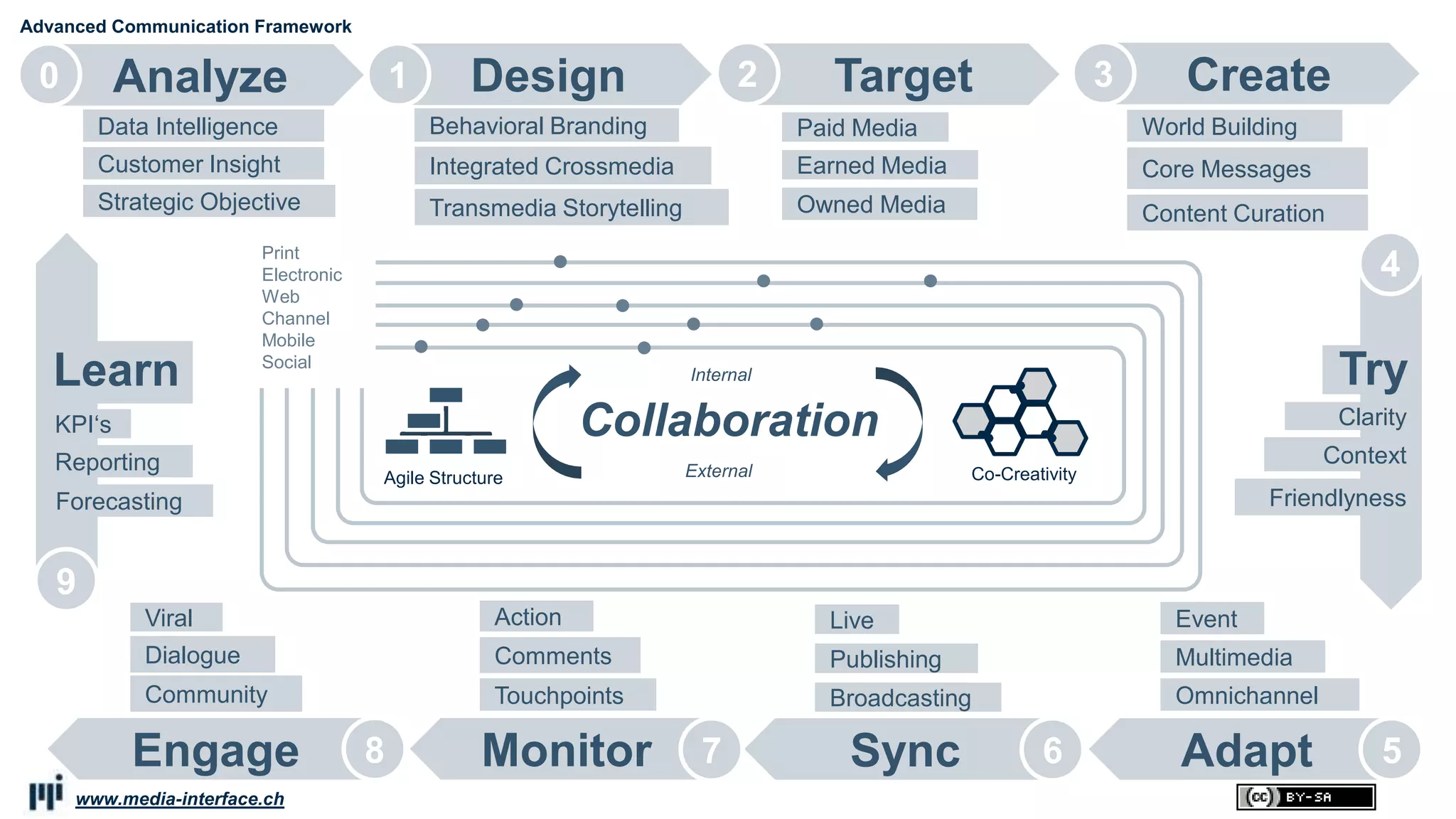 Advanced Communication Framework by Media Interface | PPT