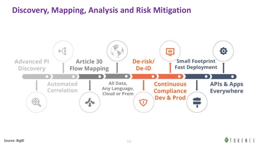 Advanced Pii Pi Data Discovery And Data Protection 