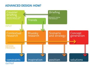 Design+ Presentation Advanced Design at IDIOM | PDF