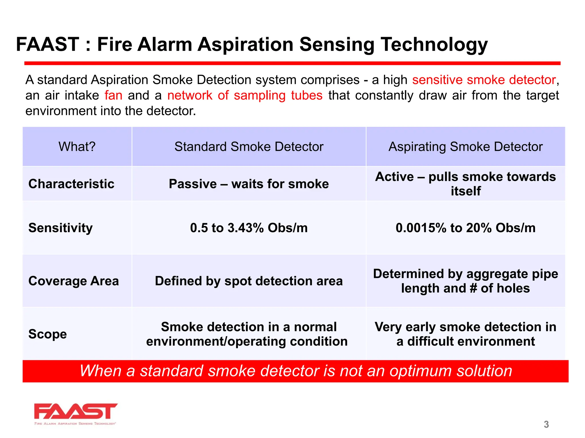 Advanced Detection - FAAST & FAAST LT Fire Alarm | PPTX
