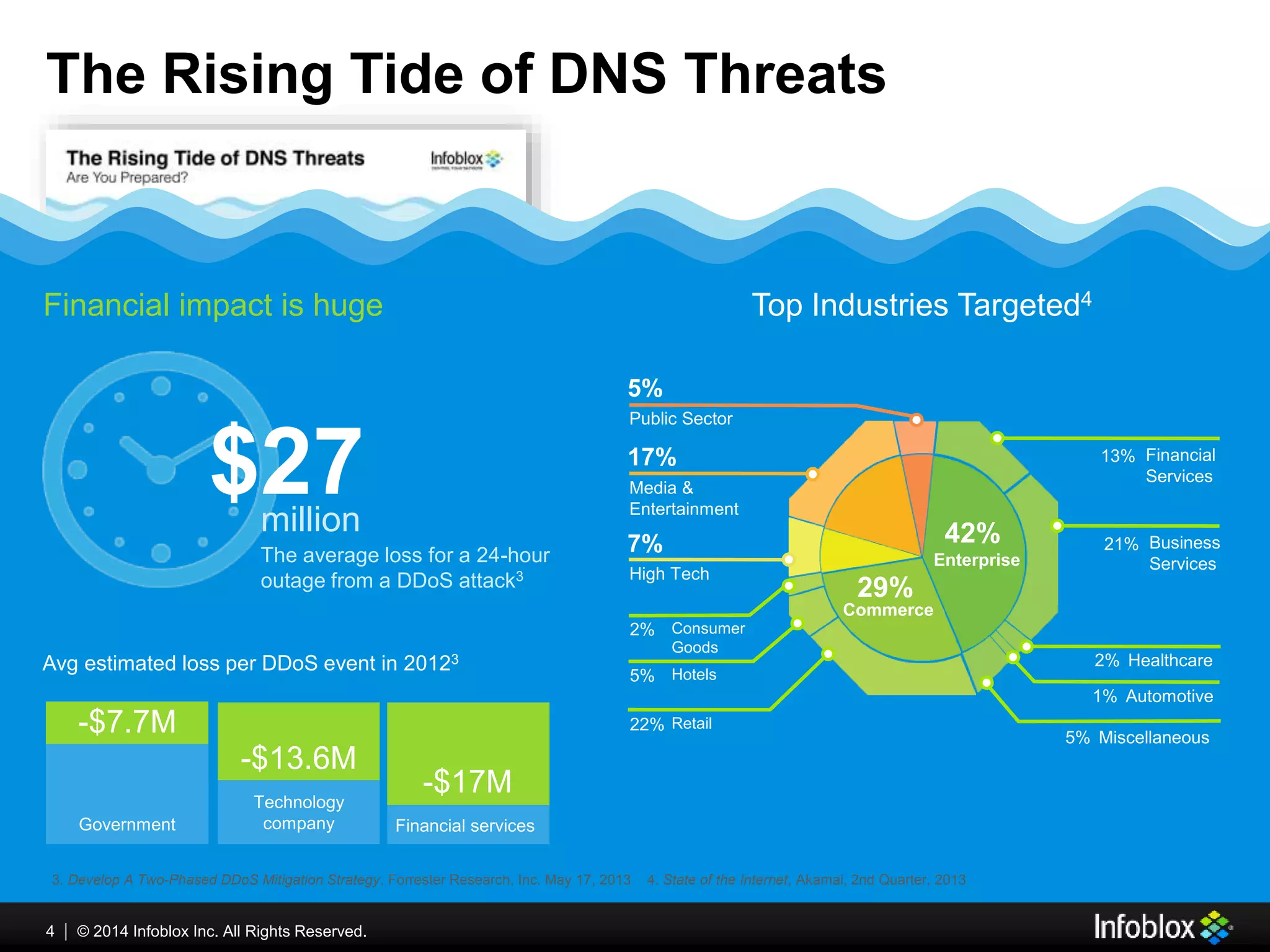 Advanced DNS Protection | PPT