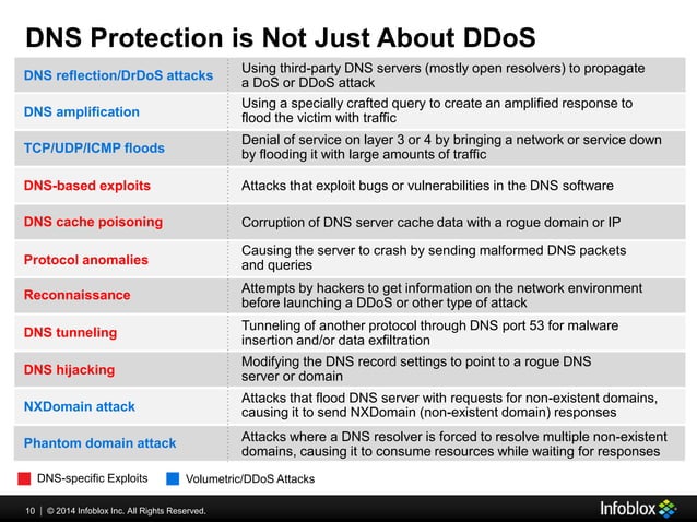 Advanced DNS Protection | PPT