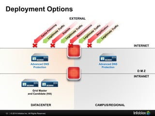 Advanced DNS Protection | PPT