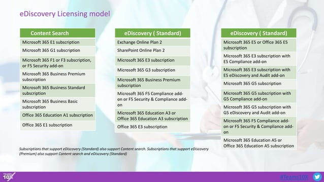 Advanced eDiscovery with Microsoft Teams | PPT