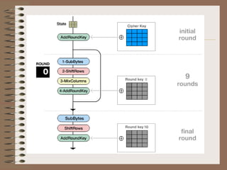 Advanced encryption standard (aes) | PPT