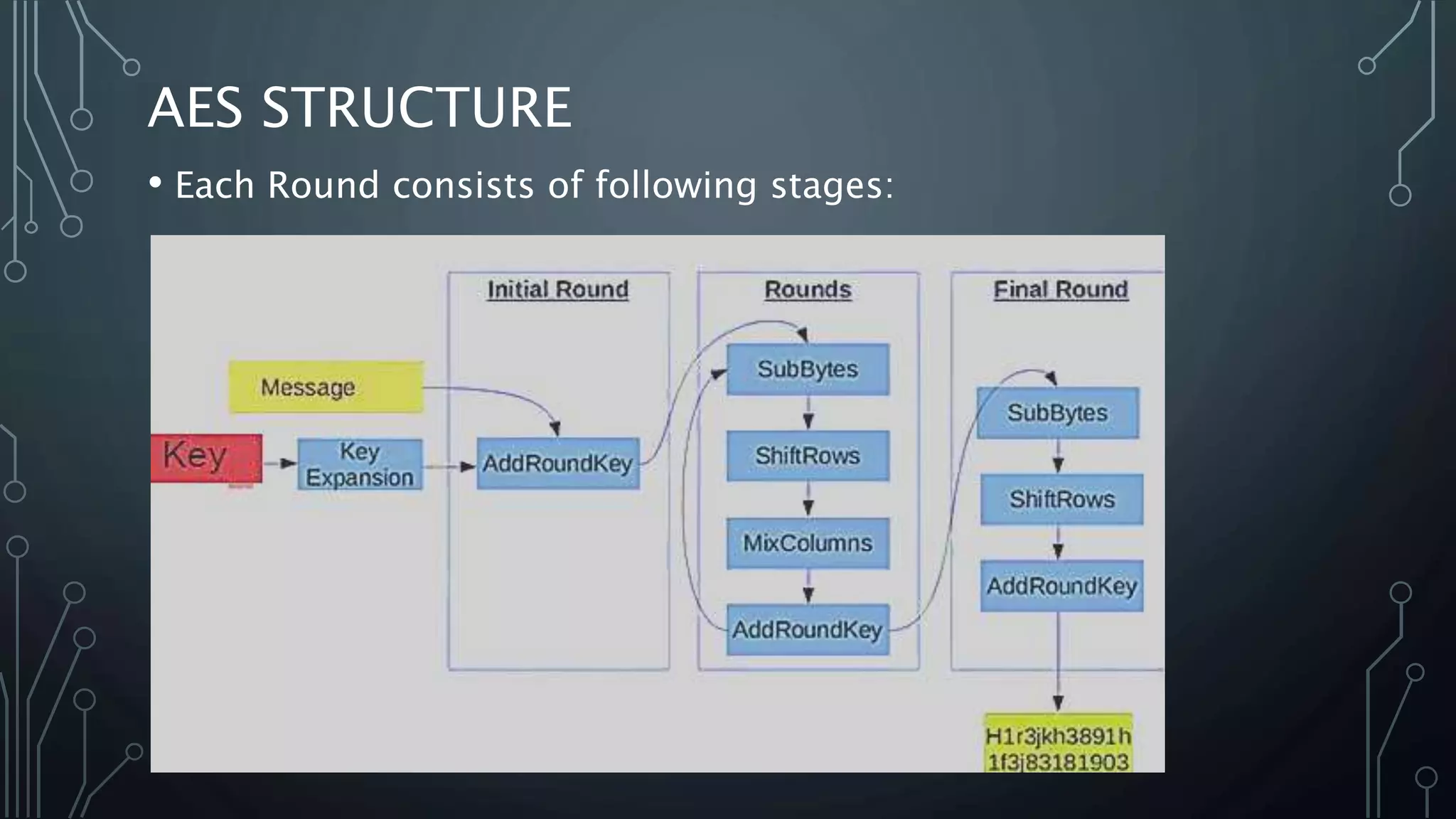 Advanced Encryption Standard Aes Ppt