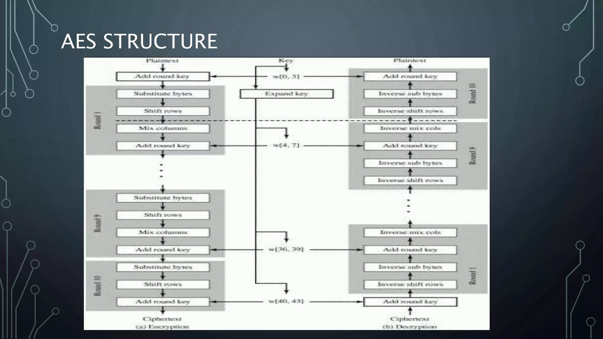 Advanced encryption standard (aes) | PPTX