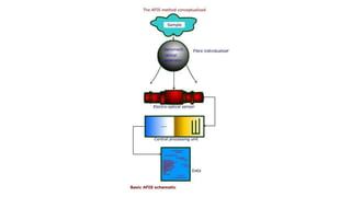 ADVANCED FIBER INFORMATION SYSTEM (AFIS).pptx
