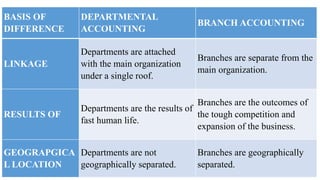 Advanced Financial Accounting, DR.J.KUMAR | PPTX