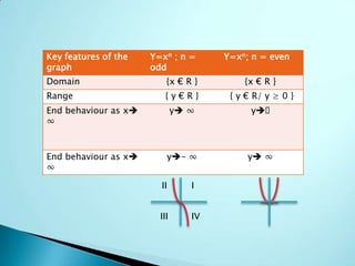 Advanced Functions Unit 1 | PPTX
