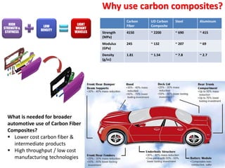 Advanced & future applications of composite fibres in the automotive ...